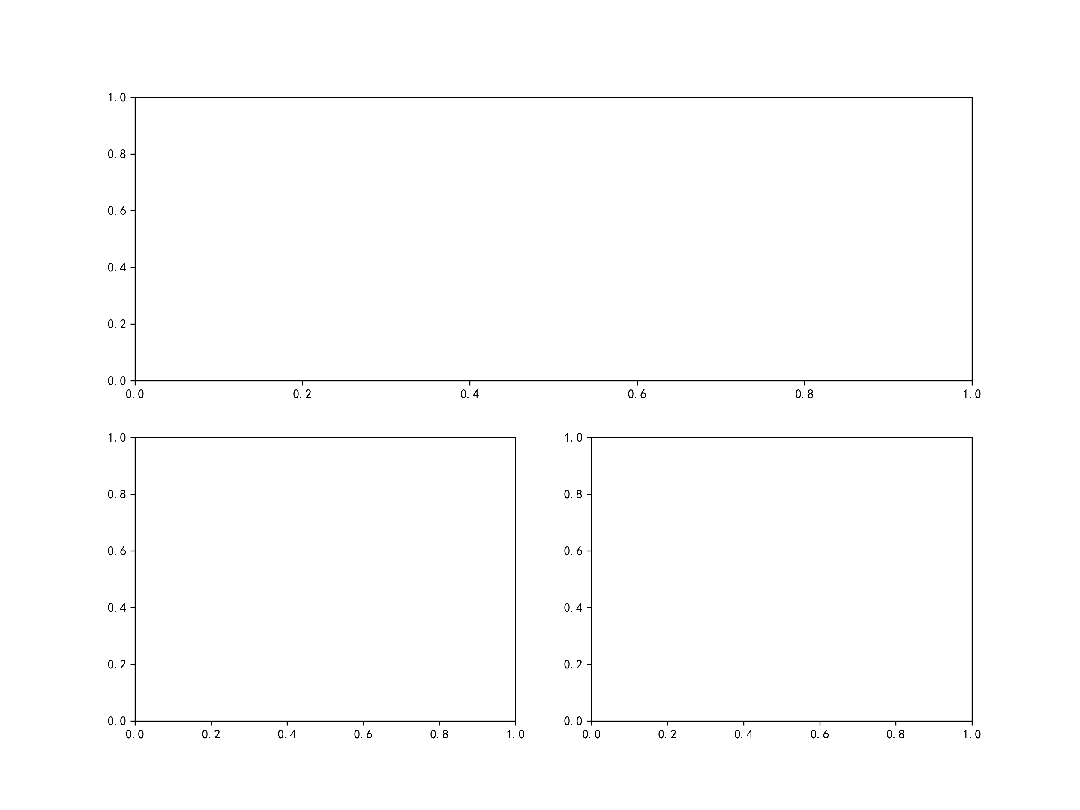 matplotlib设置画布figure()、子图subplot2grid()及文字text()和annotate()_plt.figure(figsize=(12, 9))-CSDN博客