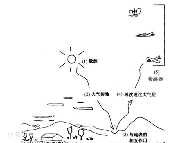 Python遥感影像定标_如何用python实现风云mersi数据的几何校正、辐射定标-CSDN博客