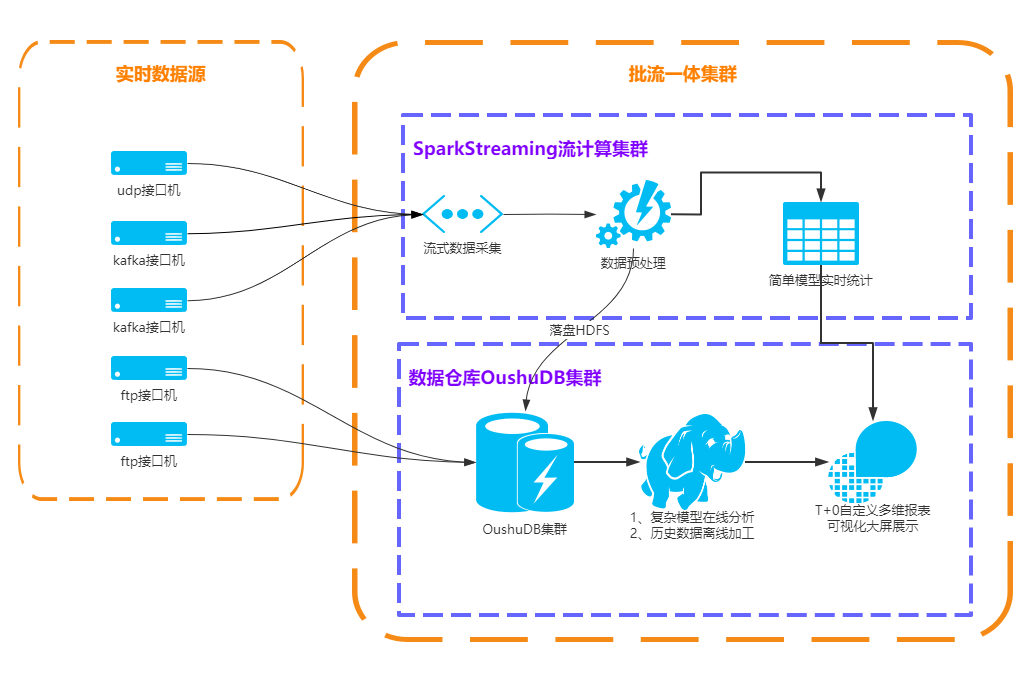 基于Kafka+SparkStreaming+OushuDB搭建批流一体大数据分析架构_sparkstreaming实现流批一体-CSDN博客