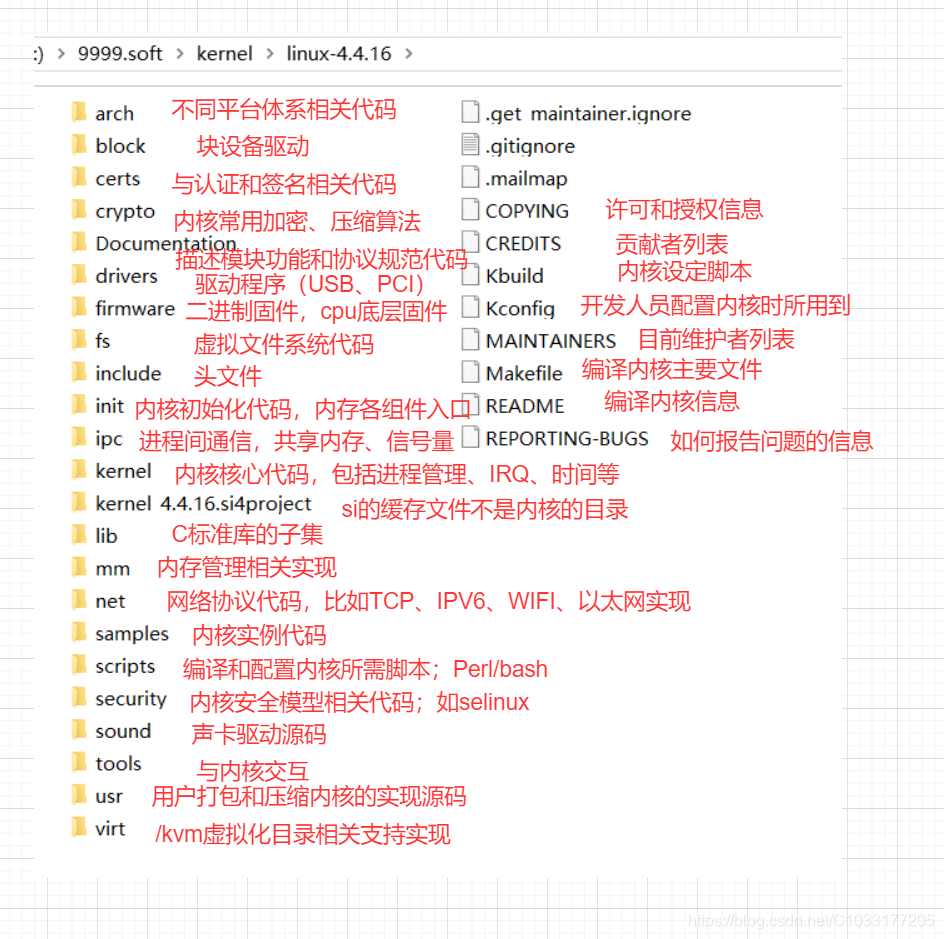 一、linux内核源码分析(内核源码结构组成)linux内核源代码分析 Csdn博客