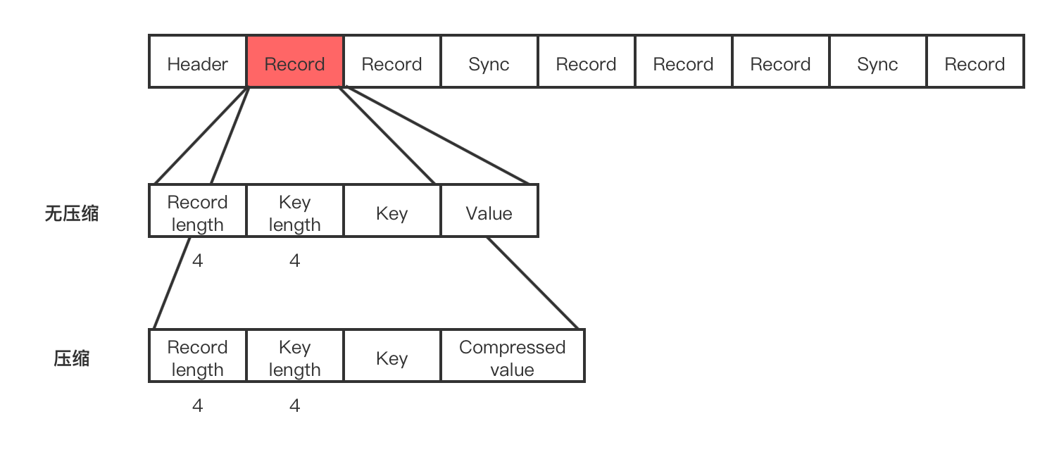 一篇文章搞懂 SequenceFile 到底是什么以及该怎么用-CSDN博客