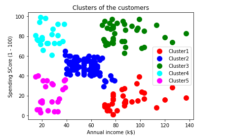 全面解释无监督机器学习中层次聚类（Hierarchical Clustering）-CSDN博客