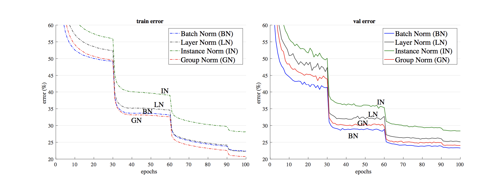 深度学习归一化 (normalization) 方法总结: BN, LN, WN, IN, GN, SN_归一化符号-CSDN博客