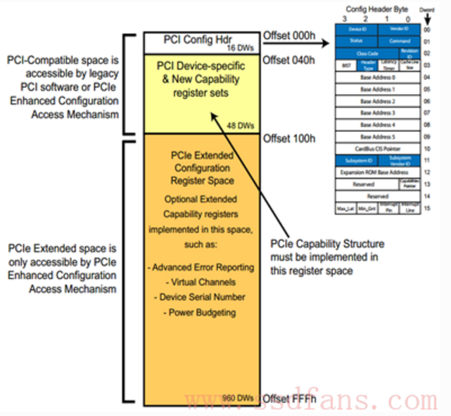 PCIe基础知识_pcie atu-CSDN博客