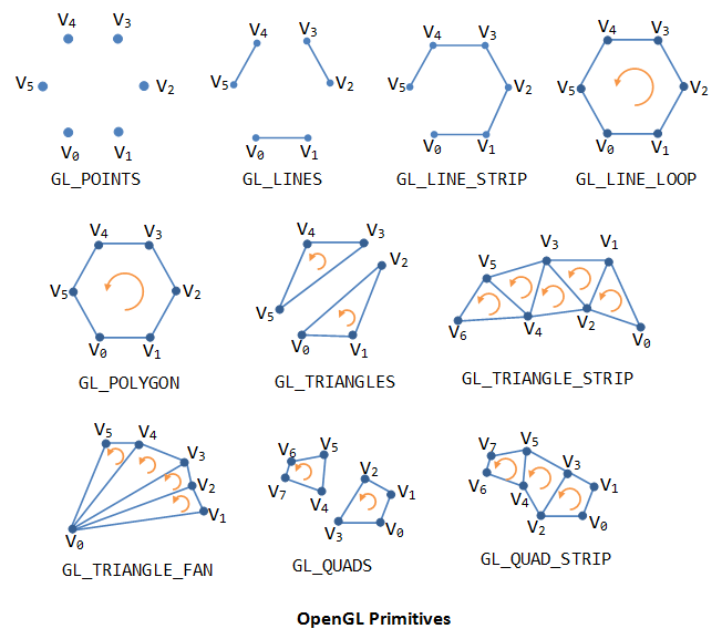 OSG GEOMETRY类型和使用说明_osg::geometry-CSDN博客