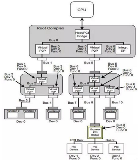 PCIe基础知识_pcie atu-CSDN博客