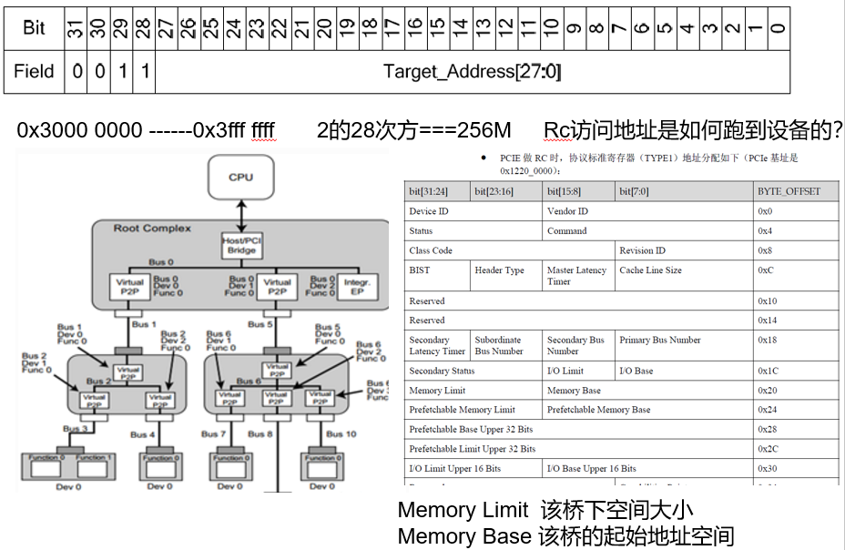 PCIe基础知识_pcie atu-CSDN博客
