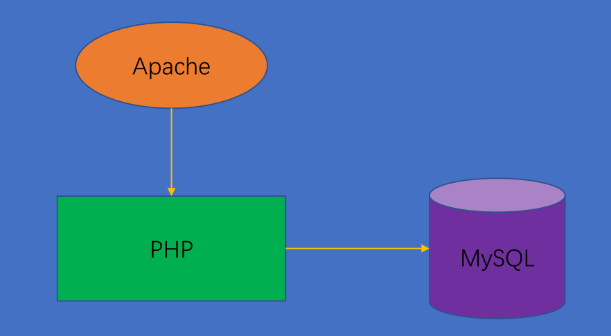 linux之LAMP环境搭建_linux环境中的lamp开发环境搭建与应用。-CSDN博客