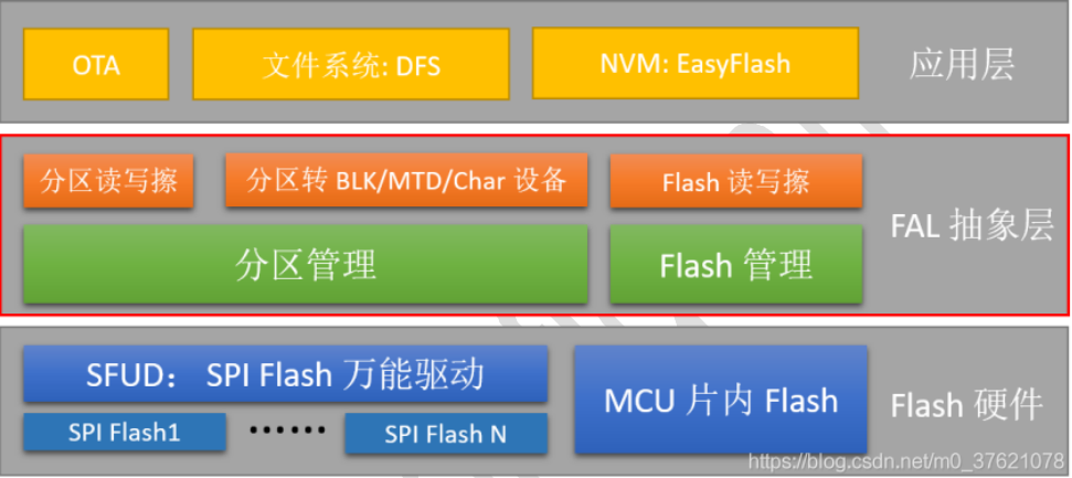 RT-Thread—FAL与EasyFlash组件移植_fal easyflash-CSDN博客