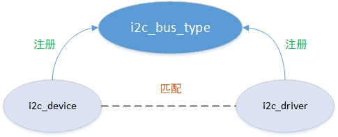 【linux iic子系统】i2c整体框图【精髓部分】（五）_linux i2c框架图-CSDN博客