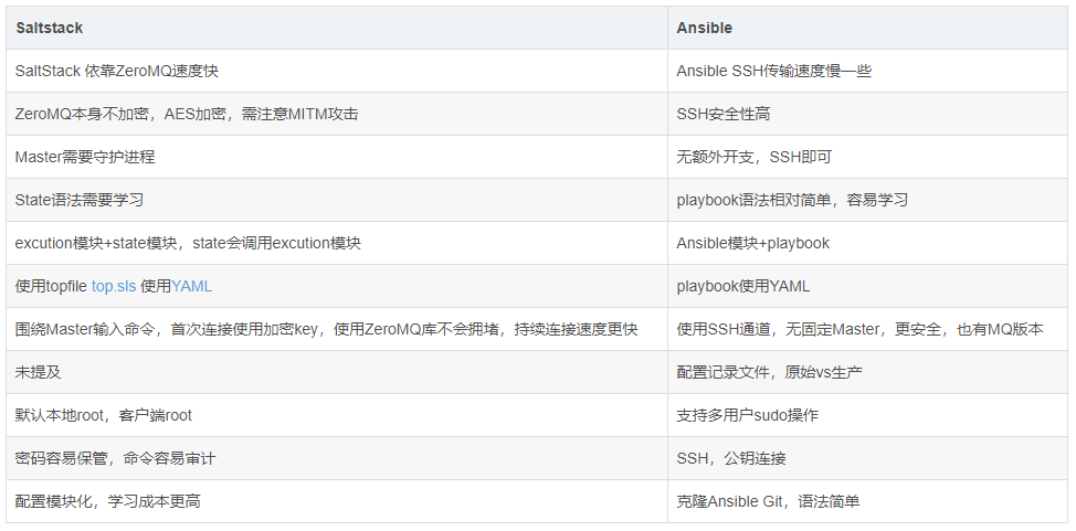 自动化运维工具Saltstack与Ansible该如何取舍？_saltstatic ansible-CSDN博客