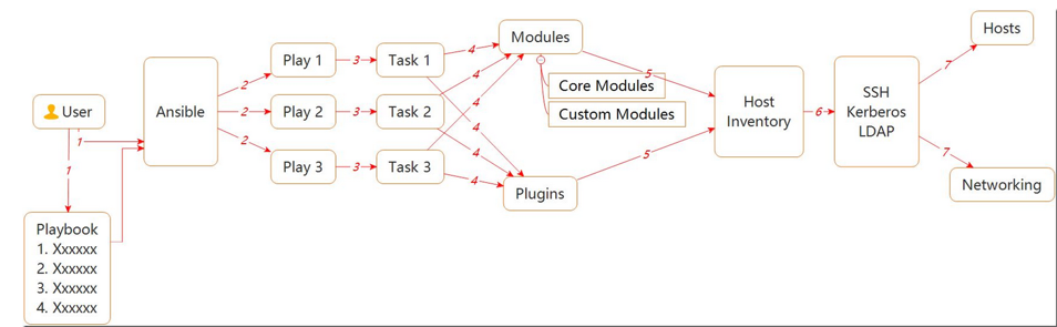 自动化运维工具Saltstack与Ansible该如何取舍？_saltstatic ansible-CSDN博客