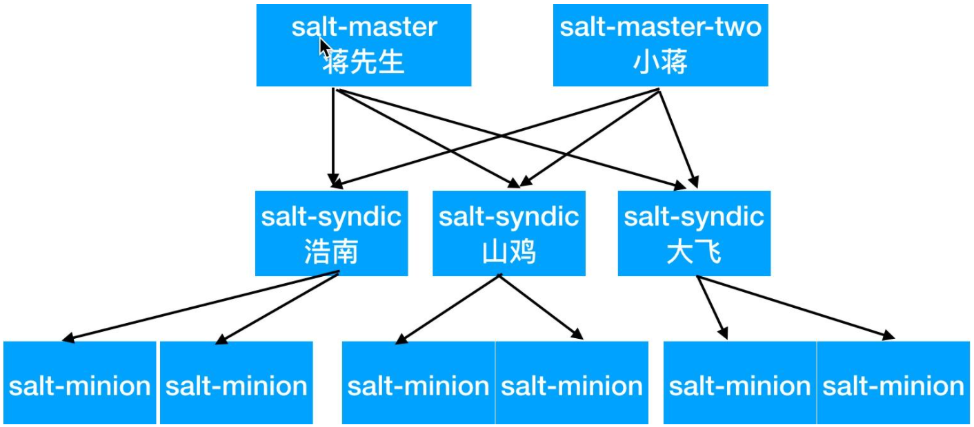 自动化运维工具Saltstack与Ansible该如何取舍？_saltstatic ansible-CSDN博客