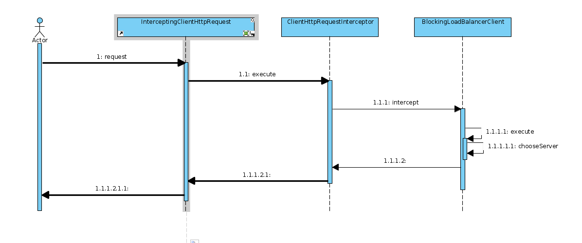 spring cloud loadbalancer - BlockingLoadBalancerClient流程图-CSDN博客