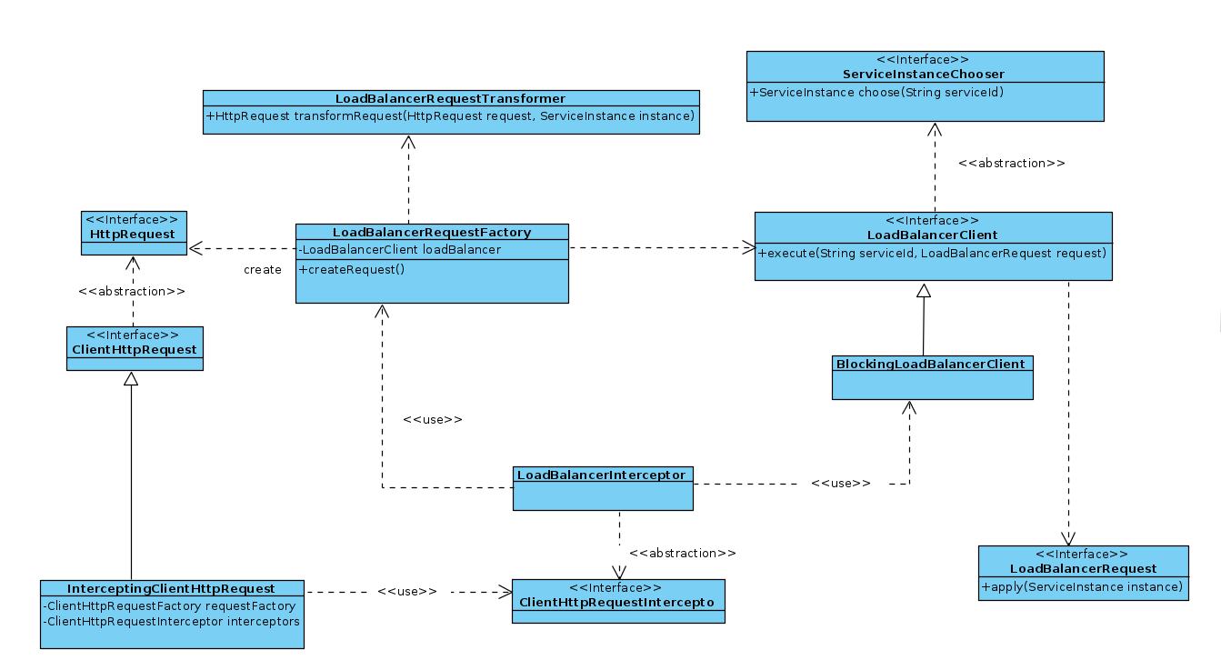 spring cloud loadbalancer - BlockingLoadBalancerClient流程图-CSDN博客