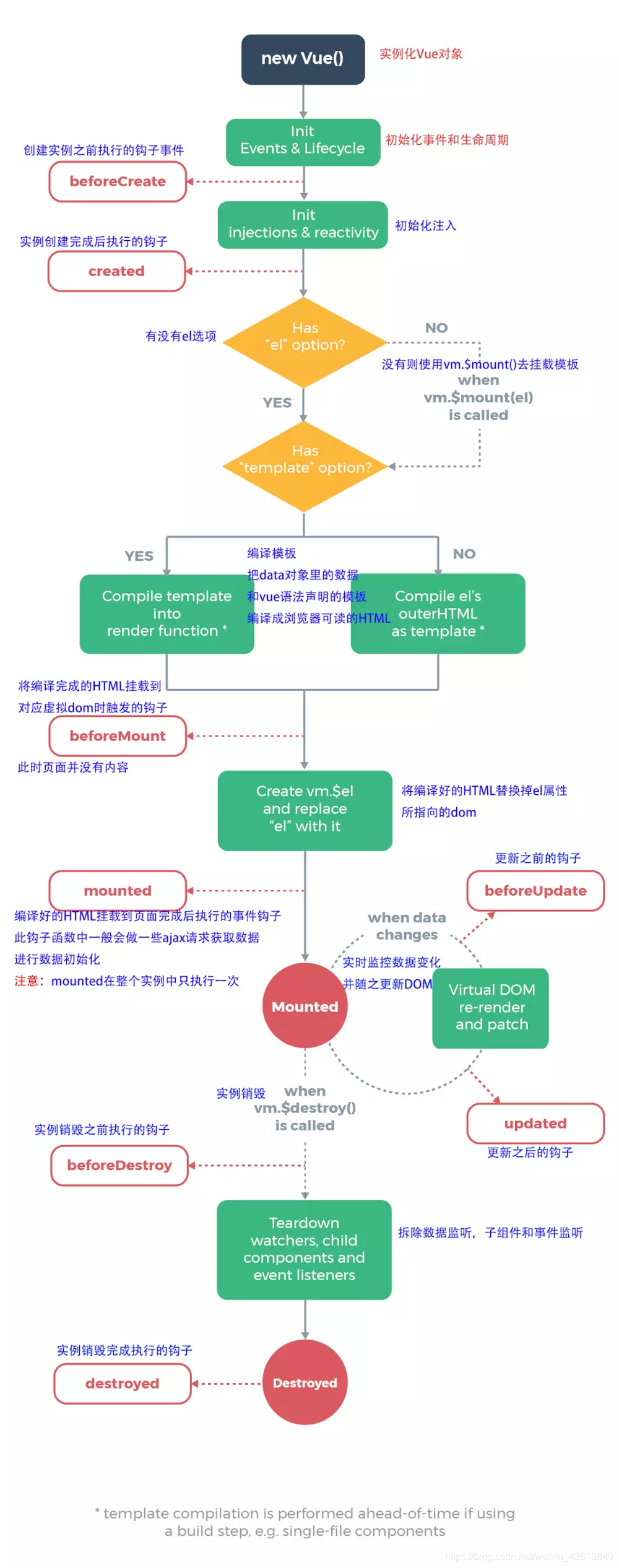 Vue生命周期函数 Csdn博客