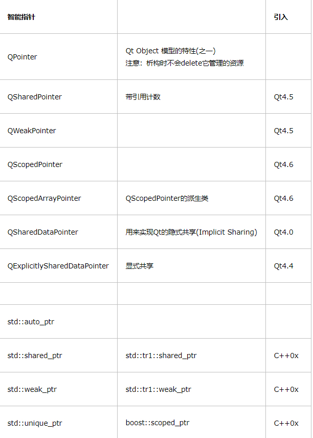 Qt 智能指针学习_quniqueptr-CSDN博客