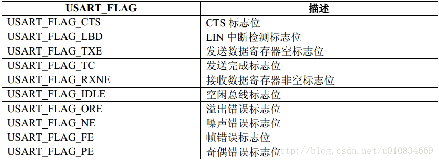 STM32串口通信详解以及通信异常或者卡死常见问题分析_stm32cubeide串口通信失败-CSDN博客