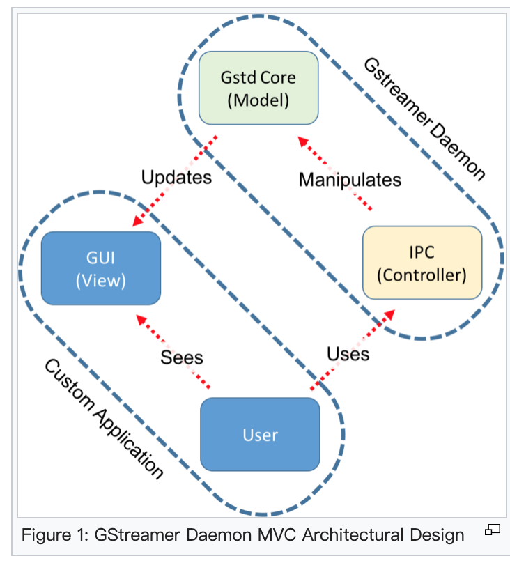 音视频系列8：gstreamer基础_gstd-CSDN博客