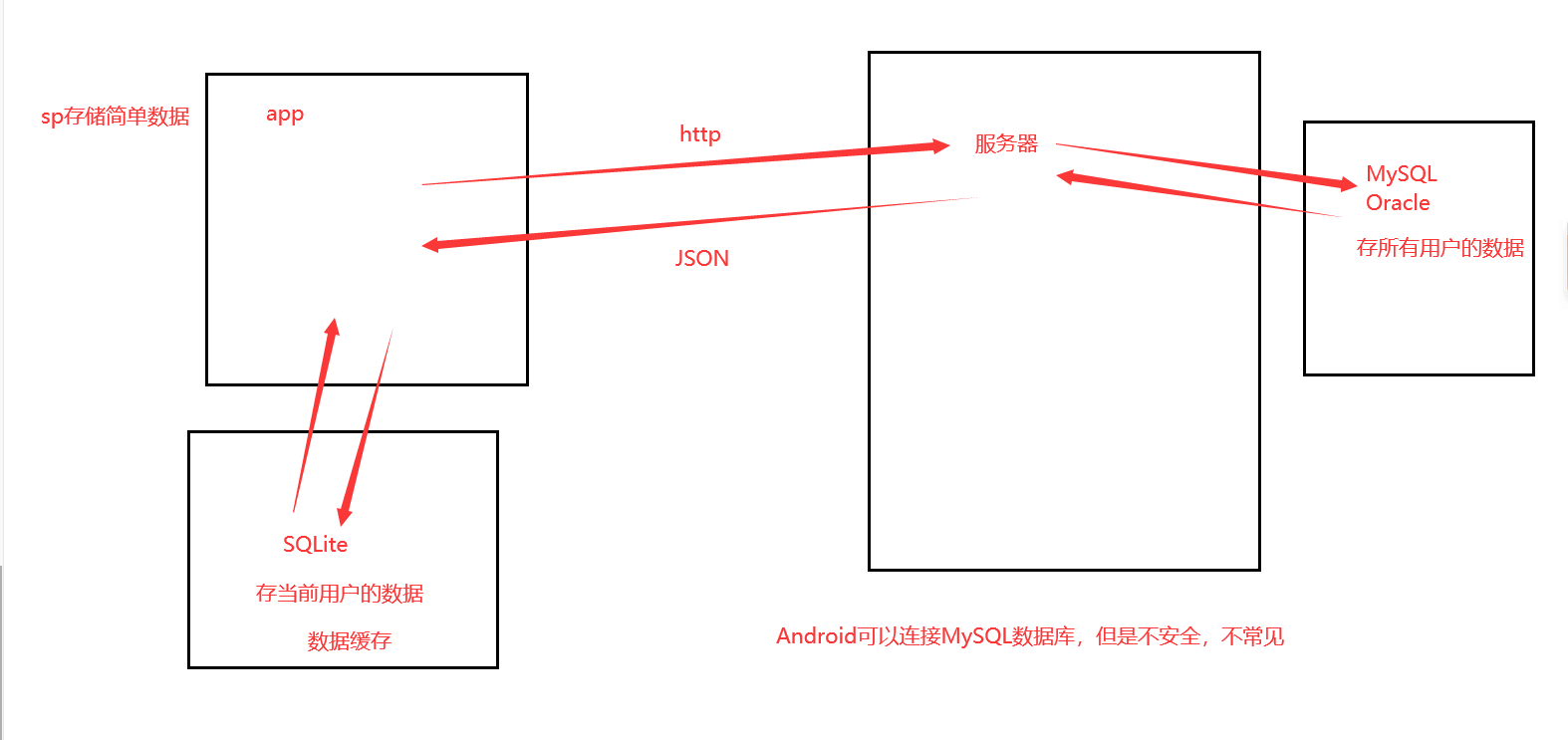Android第十一讲笔记（SqLite数据库，Room框架）_安卓sqlite框架-CSDN博客