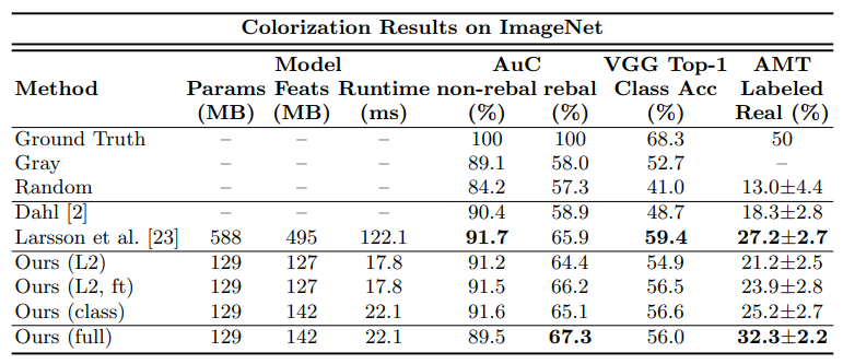 论文阅读：Colorful Image Colorization_richard zhang, phillip isola, alexei a ...
