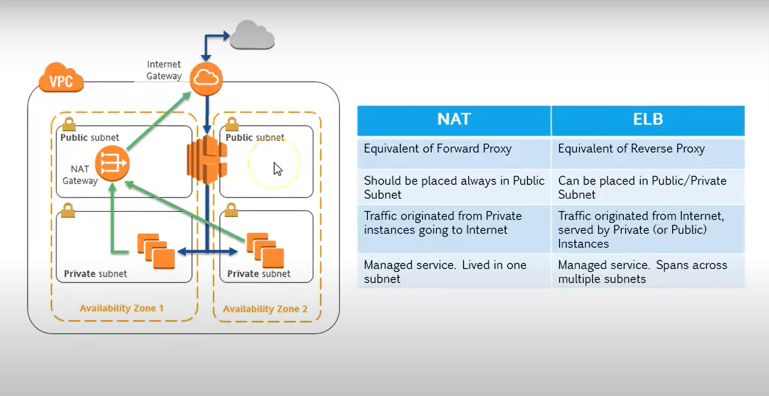 AWS NAT gateway、NAT intance 以及与ELB的比较_aws网关和elb区别-CSDN博客