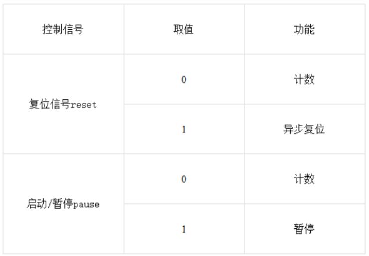 Quartus ||———基于Verilog HDL的数字秒表设计实验_quartus计时器的设计与仿真实验报告csdn-CSDN博客