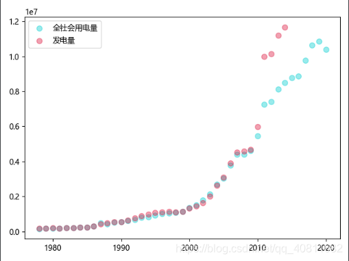 Python 一行代码解决plot画图中legend图例无法显示中文dfplot不显示中文legend Csdn博客