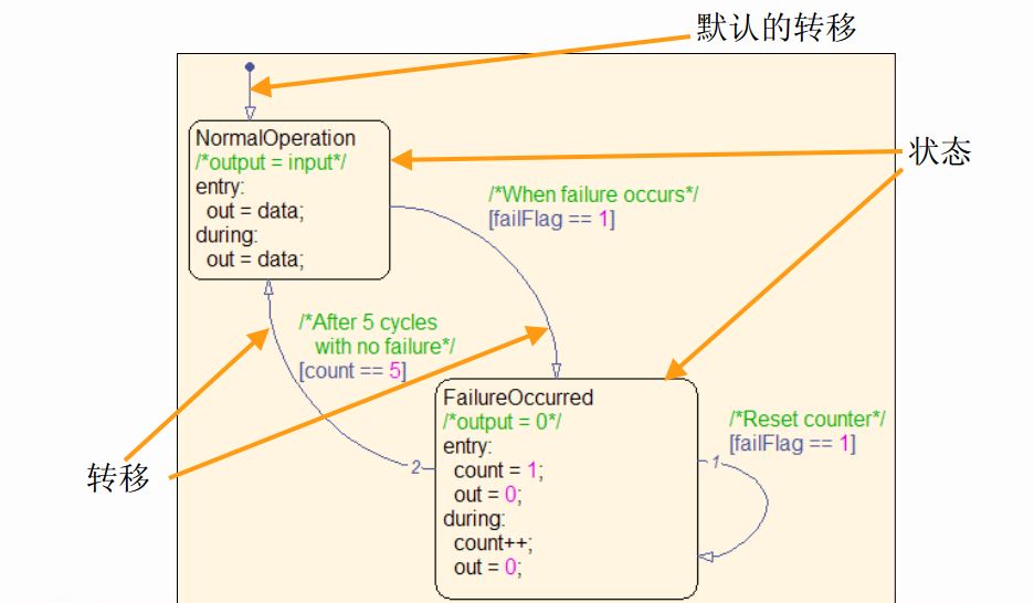 Stateflow#2：状态机的建模_stateflow状态机-CSDN博客