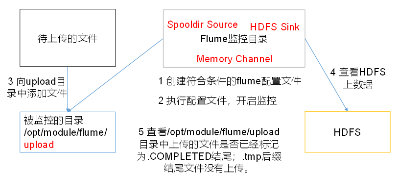 使用Flume监听整个目录的文件，并上传至HDFS_使用flume监听整个目录(spooldir)的文件,并上传至hdfs(文件前缀为dir-)。-CSDN博客