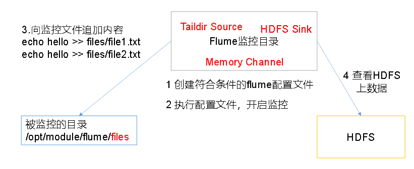 使用Flume监听整个目录的实时追加文件，并上传至HDFS_flume监听文件夹-CSDN博客