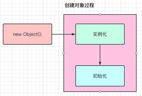 Java创建对象过程 实例化和初始化实例化初始化赋值 Csdn博客 