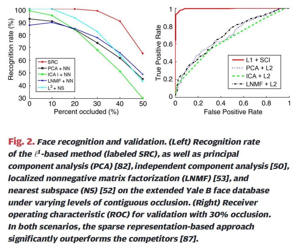 稀疏表达（Sparse Representation）_稀疏表示-CSDN博客
