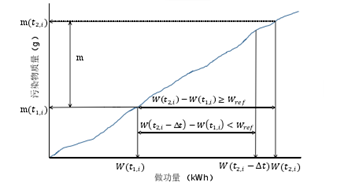 如何优雅的用Python的实现PEMS功基算法_功基窗口法-CSDN博客