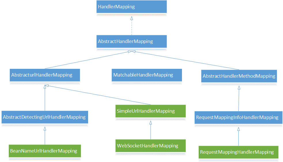 SpringMVC：请求映射&参数处理_在spring mvc框架中,哪个类用于将请求映射到处理方法-CSDN博客