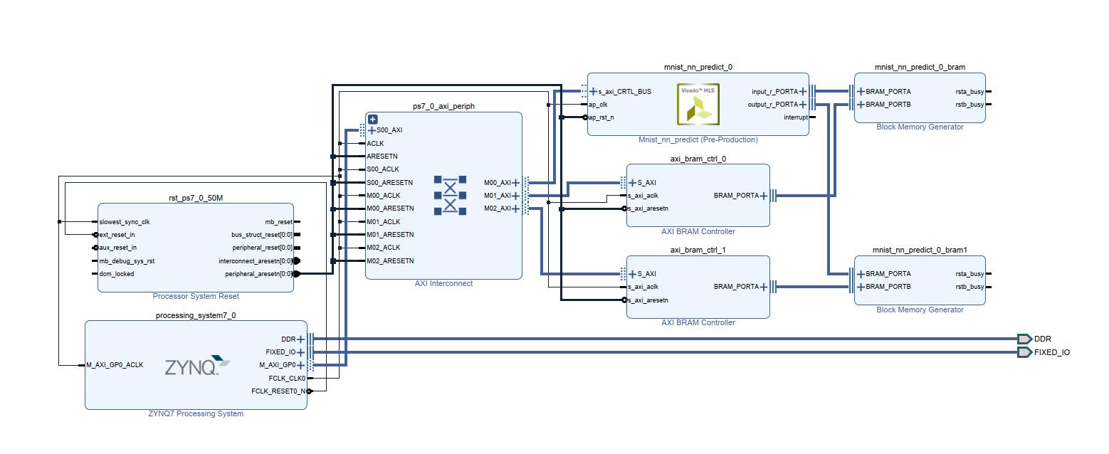 如何从零开始将神经网络移植到FPGA(ZYNQ7020)加速_csdn7020 shenjingwangluo-CSDN博客