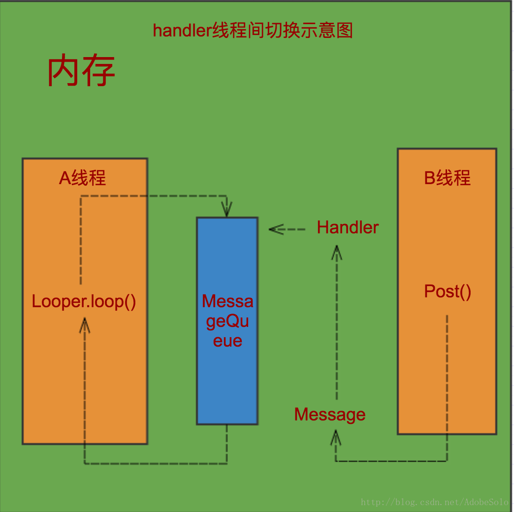 Handler 如何实现线程间切换_handler是如何完成线程切换的-CSDN博客