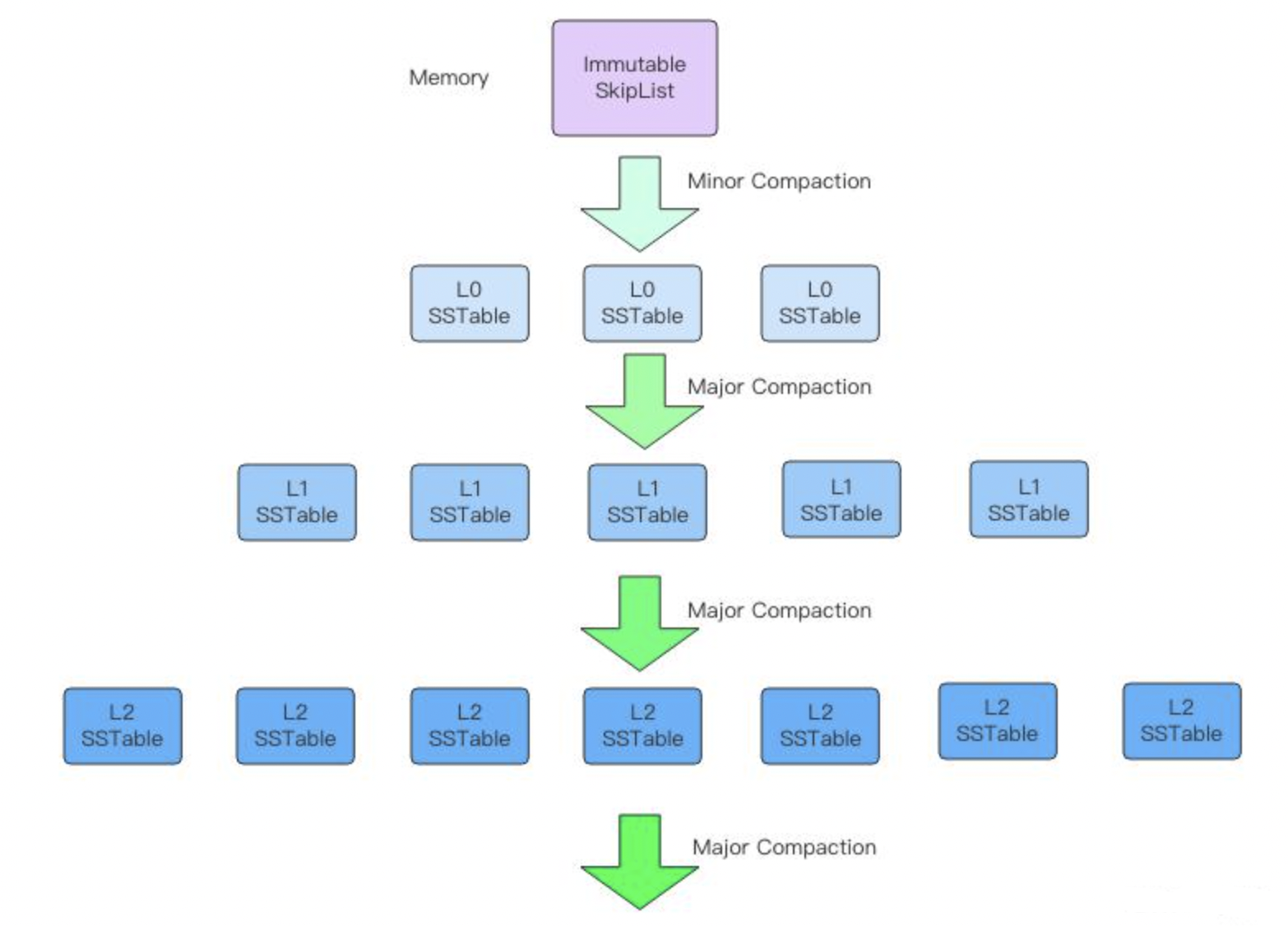 LevelDb（四）：LevelDb的Compaction操作_leveldb compaction-CSDN博客
