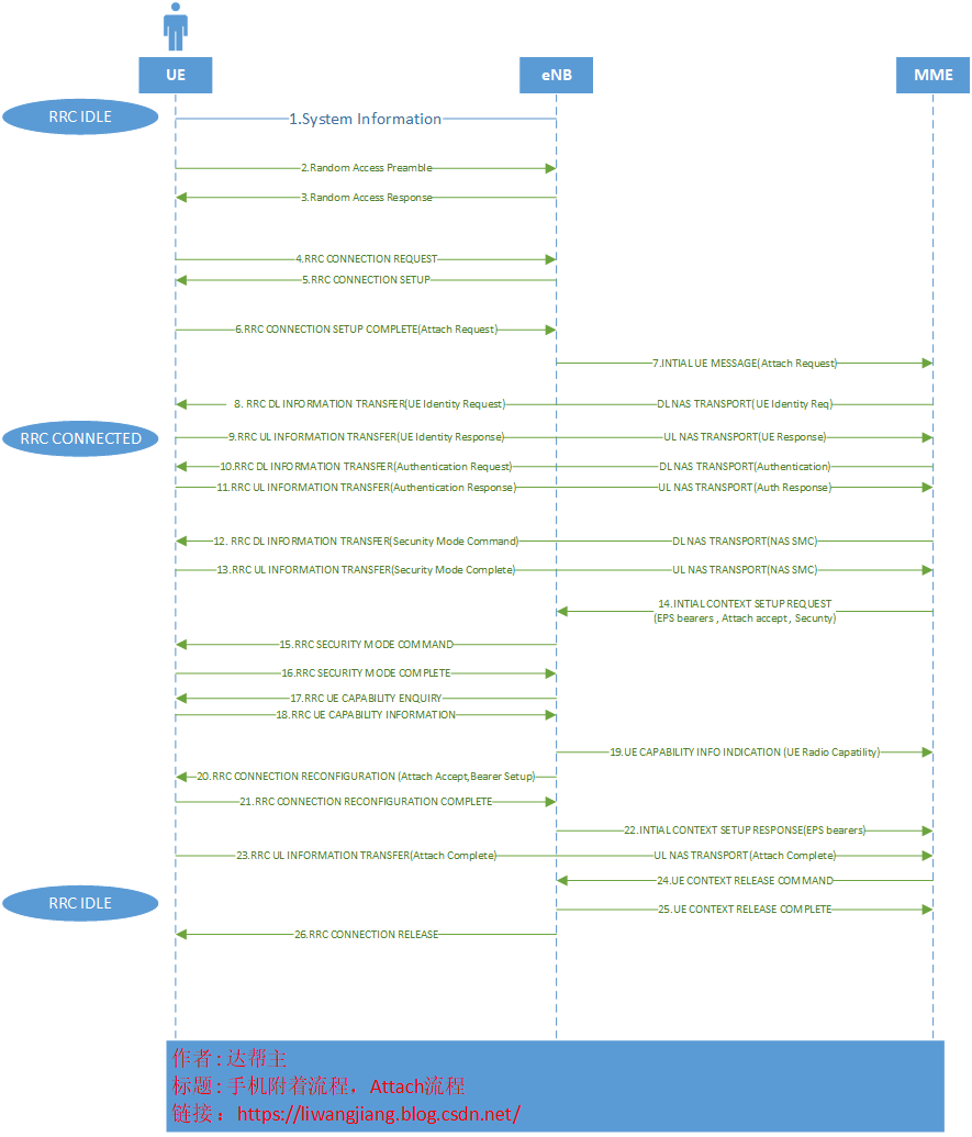 LTE(4G) ATTACH流程_lte attach-CSDN博客