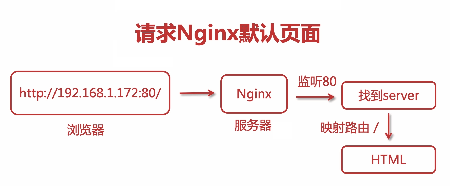 Java架构师-集群：单体部署 -＞Nginx 集群【网关、反向代理、动静分离、负载均衡】 -＞ Keepalived“高可用”组件 -＞ LVS负载均衡【LVS的并发量是Nginx的几十倍 ...