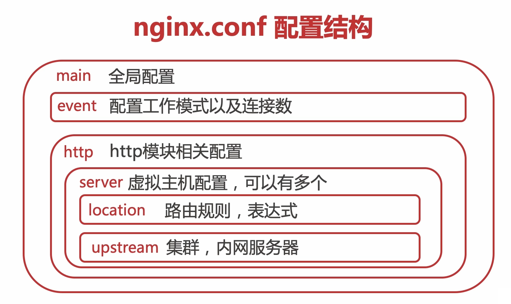 Java架构师-集群：单体部署 -＞Nginx 集群【网关、反向代理、动静分离、负载均衡】 -＞ Keepalived“高可用”组件 -＞ LVS负载均衡【LVS的并发量是Nginx的几十倍 ...
