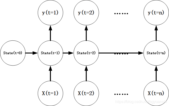 rnn实现递归操作讲解_keras rnn函数实现递归-CSDN博客