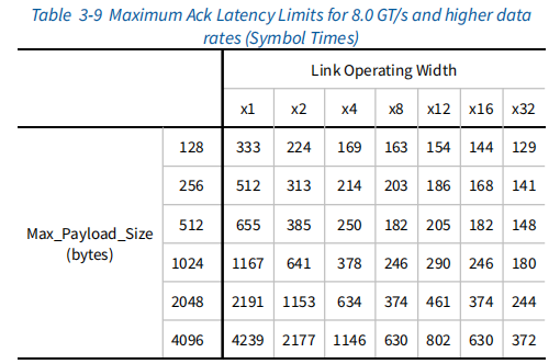 PCI Express学习篇---链路层(三)Timer及Replay Buffer计算_pcie replay timer-CSDN博客