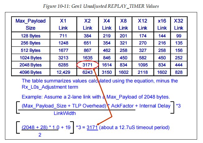 PCI Express学习篇---链路层(三)Timer及Replay Buffer计算_pcie replay timer-CSDN博客