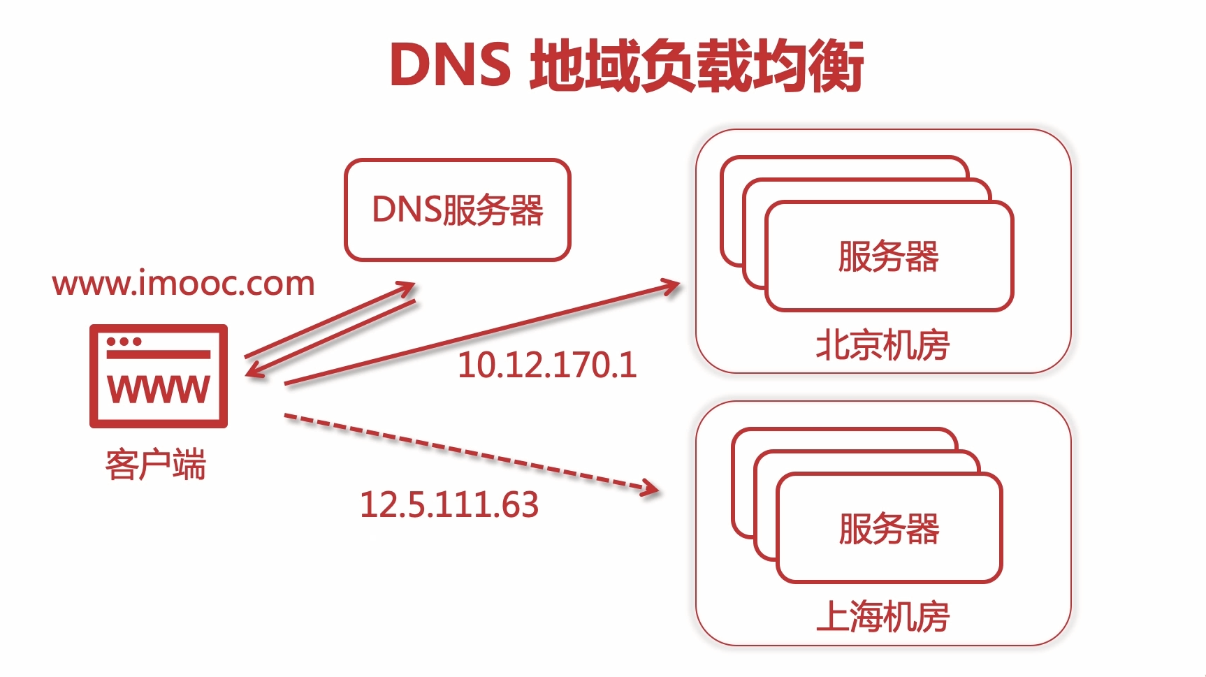 Java架构师-集群：单体部署 -＞Nginx 集群【网关、反向代理、动静分离、负载均衡】 -＞ Keepalived“高可用”组件 -＞ LVS负载均衡【LVS的并发量是Nginx的几十倍 ...