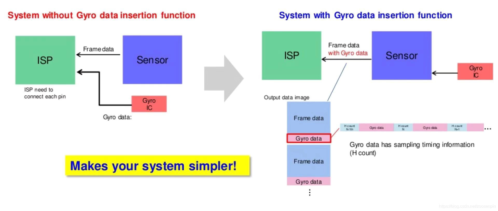 Android Camera MIPI接口知识总结_csi的带宽估算adc色彩深度-CSDN博客