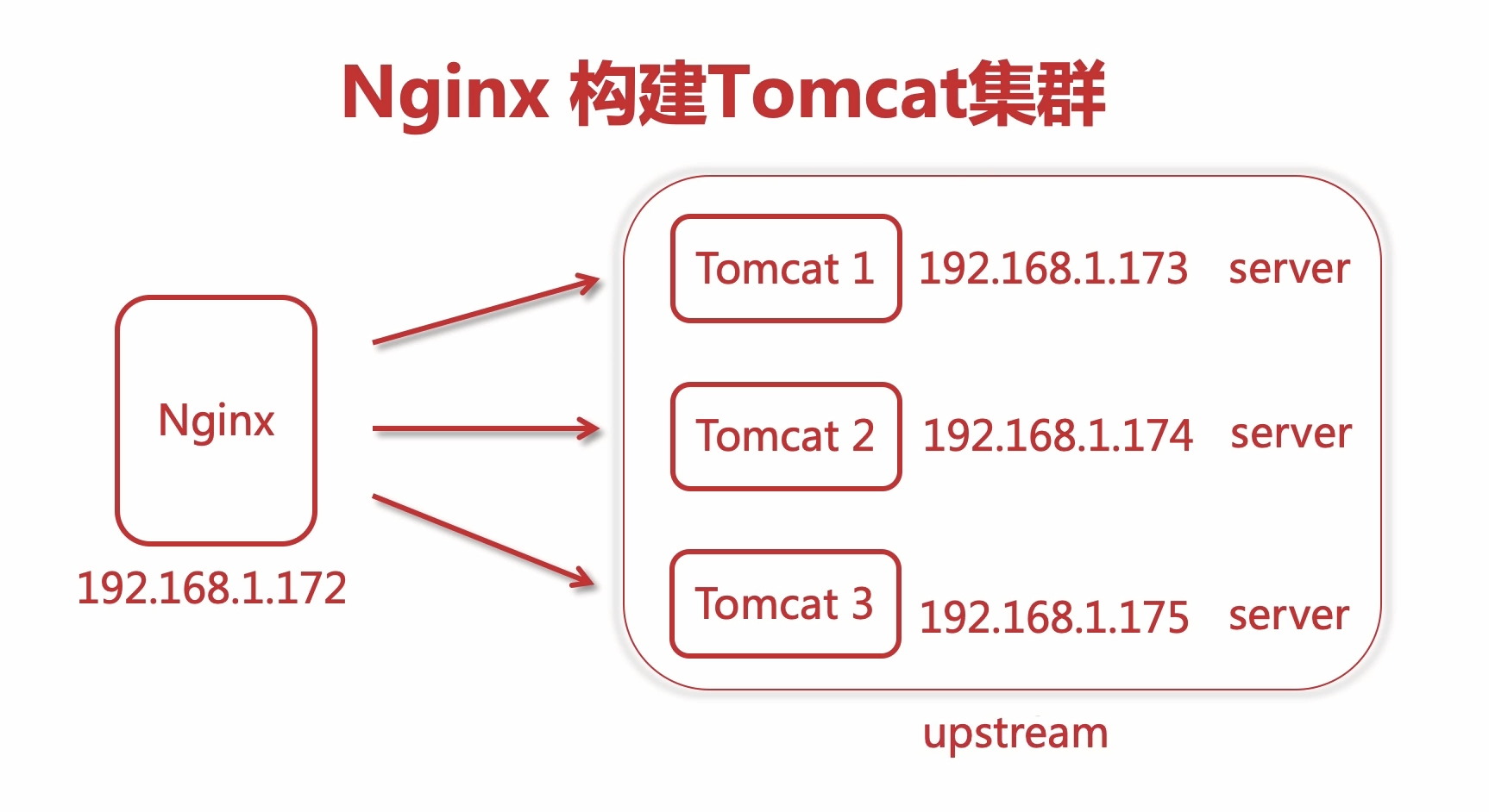 Java架构师-集群：单体部署 -＞Nginx 集群【网关、反向代理、动静分离、负载均衡】 -＞ Keepalived“高可用”组件 -＞ LVS负载均衡【LVS的并发量是Nginx的几十倍 ...