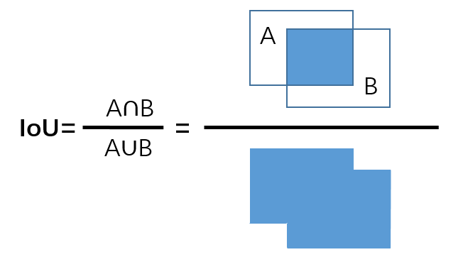 IoU、GIoU、DIoU、CIoU详解及python代码实现_python giou-CSDN博客