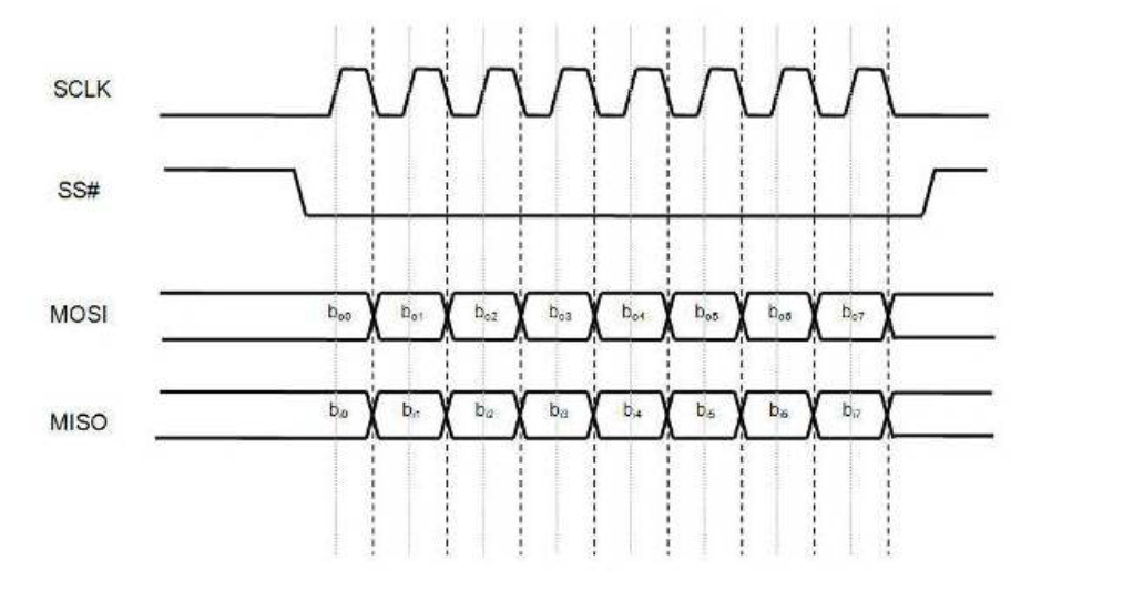 IIC,SPI,UART,单总线_单总线和iic的区别-CSDN博客