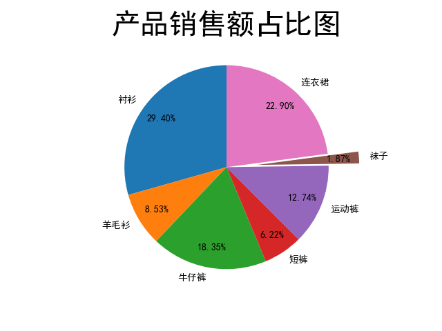 7 基于matplotlib的python数据可视化——导入excel数据制作饼图根据表格绘制饼图python Csdn博客